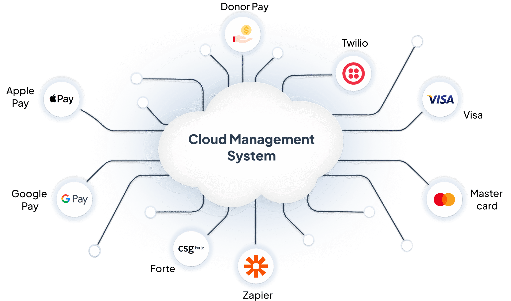 Mohid Cloud - Donor, Fundraising and Zakat Management - Mohid